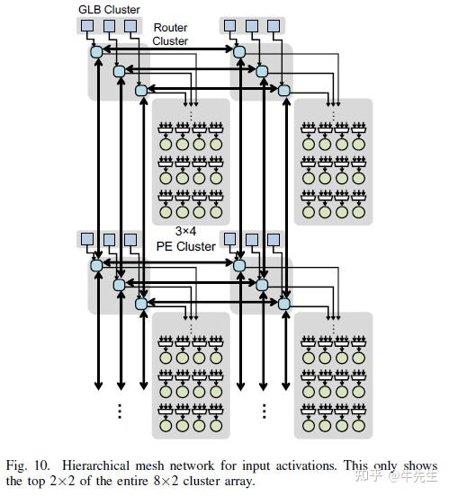 Eyeriss v1v2: A Flexible Accelerator for Emerging Deep Neural Networks ...