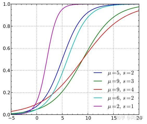Python每日学习,均匀分布,逻辑分布,并用seaborn 知乎