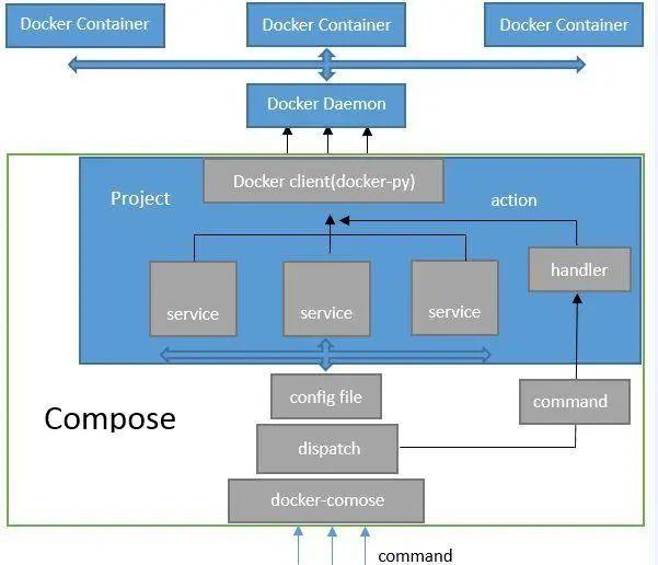 Docker系列：docker Compose用法详解 知乎
