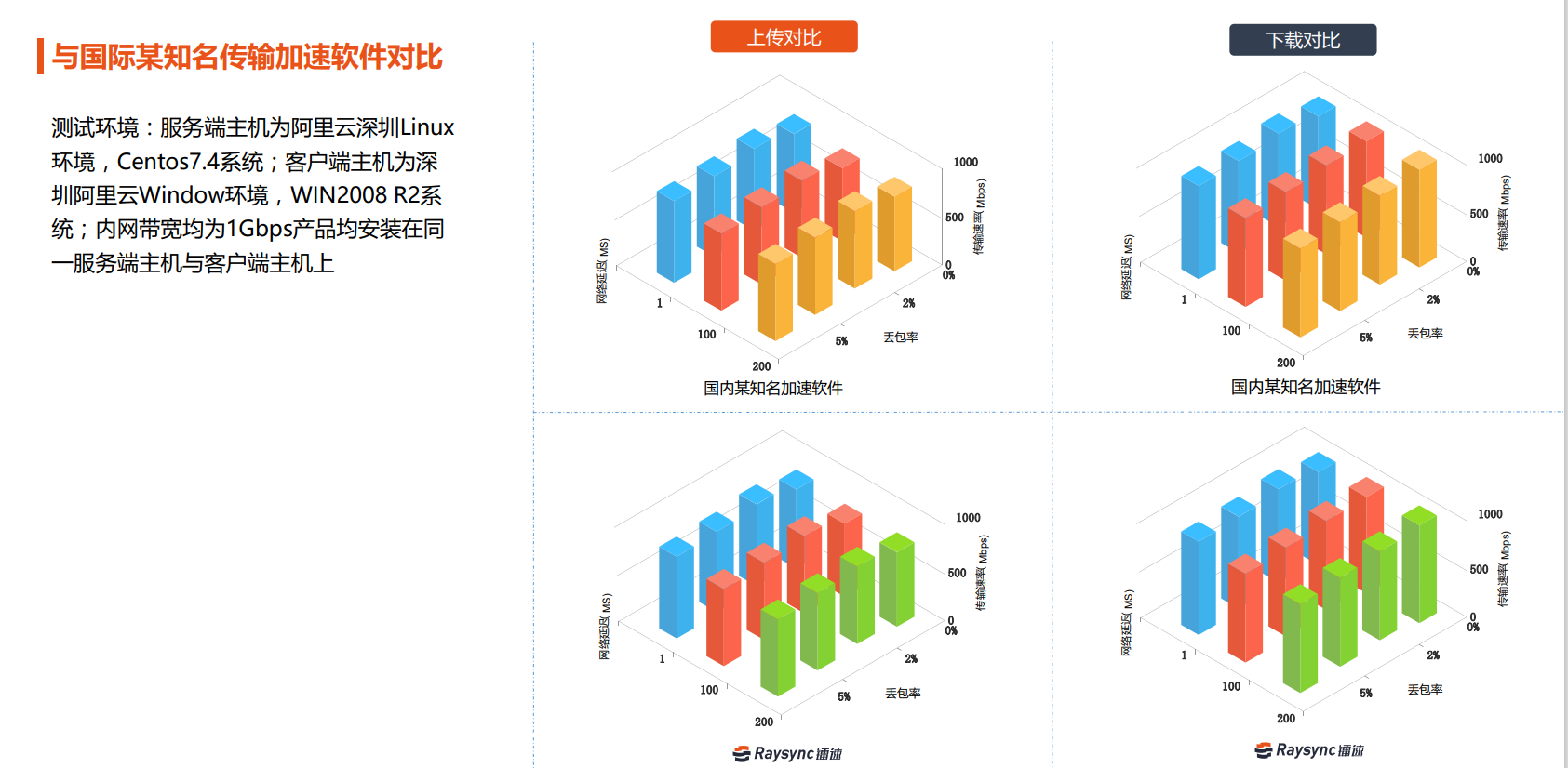 如何有效解决大文件传输慢的问题? 知乎