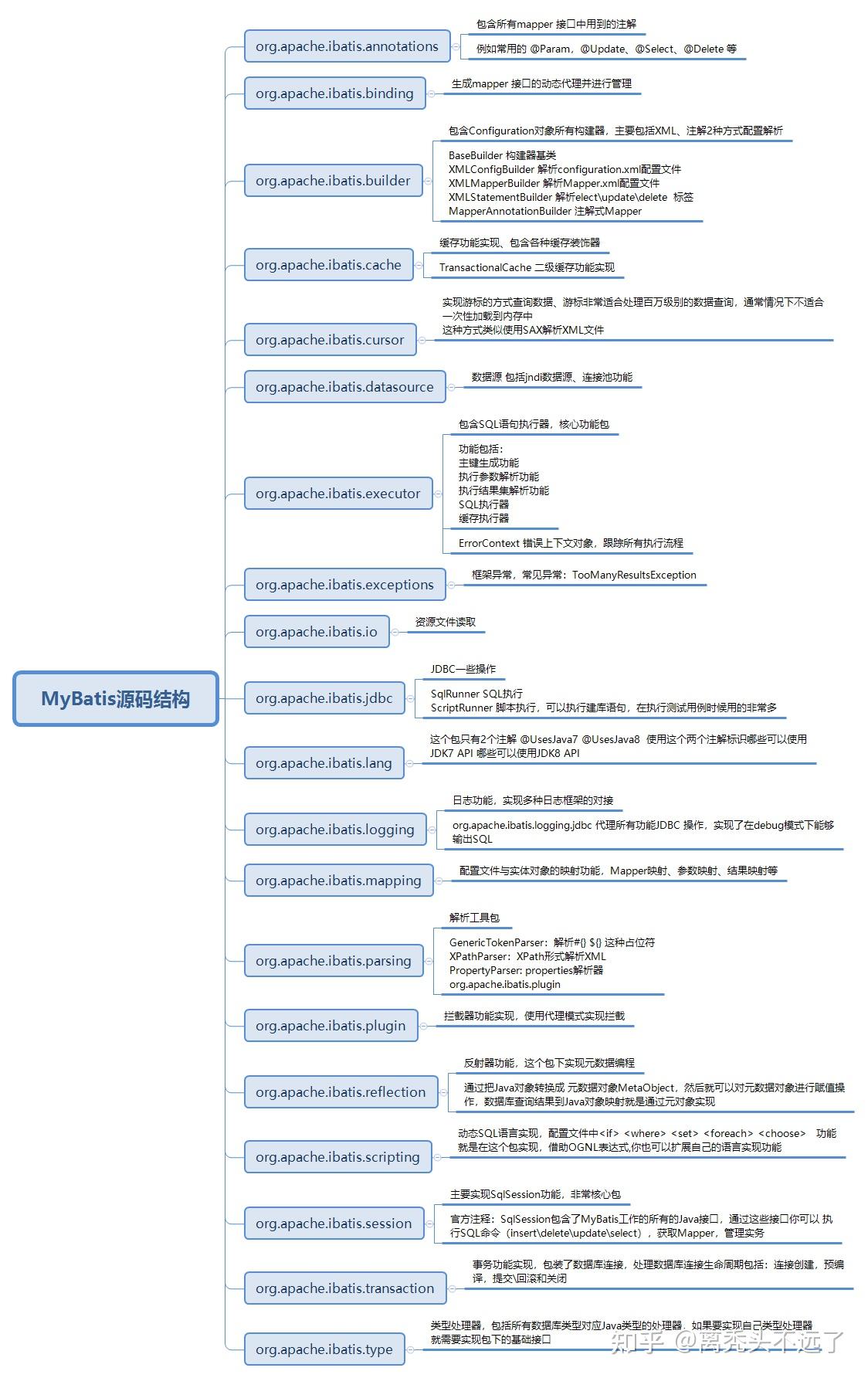 阿里p8私藏MyBatis笔记，从入门到精通，纵享源码细节 - 知乎