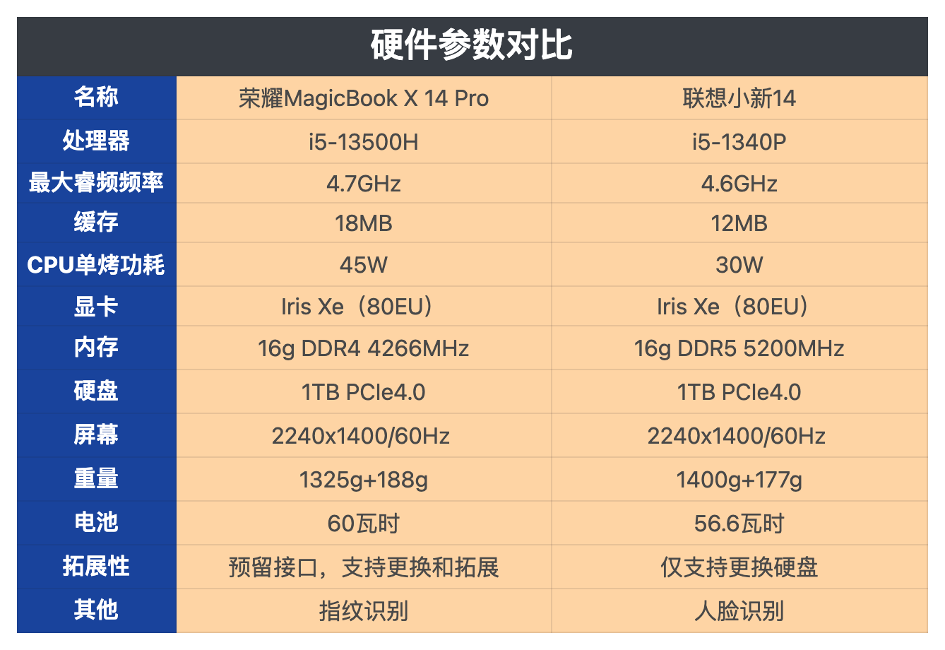 荣耀MagicBook X14 Pro和联想笔记本小新14横评，谁是23 年5000档最佳选？ - 知乎