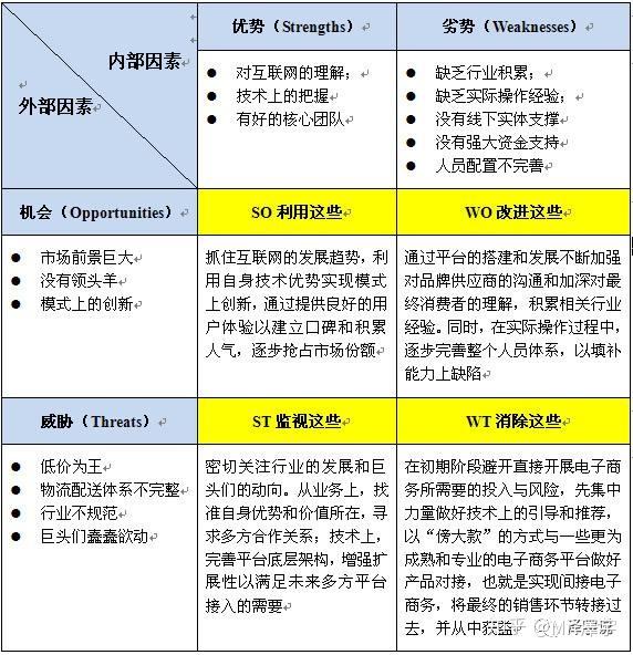用swot分析法制定竞争战略 知乎