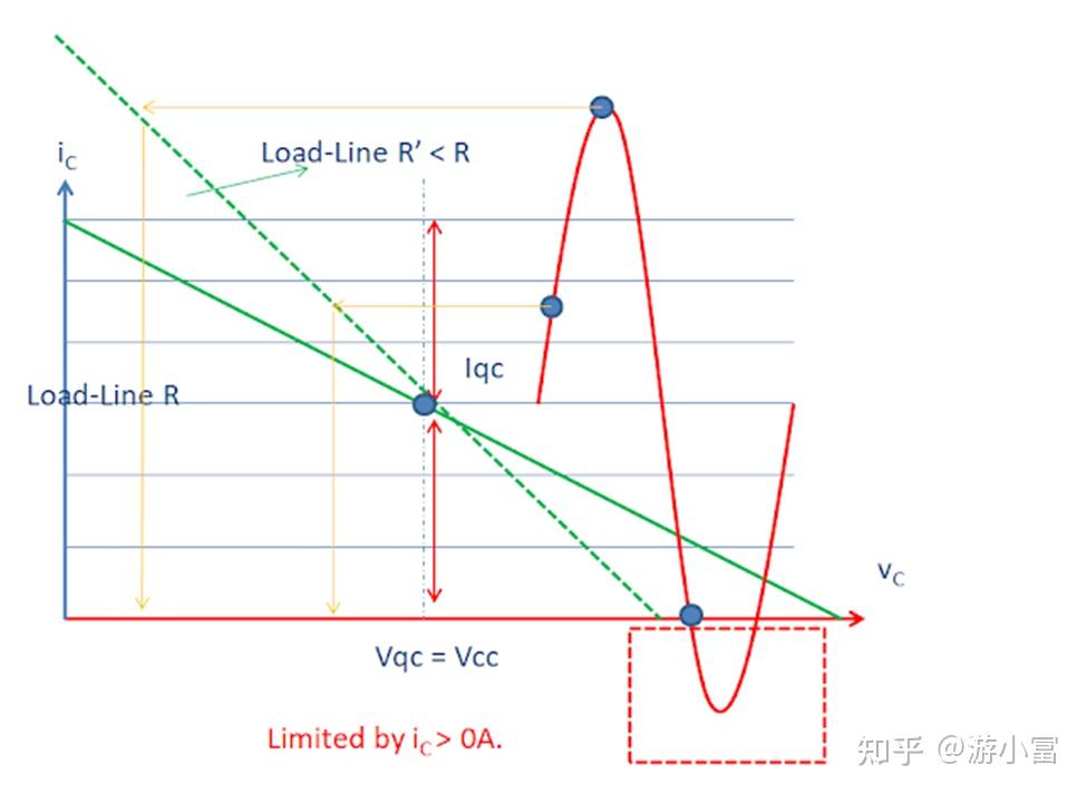 RF Power Amplifier 刚刚好的输出功率与负载线Load Line浅谈，选功率放大器跟买车其实很像 - 知乎