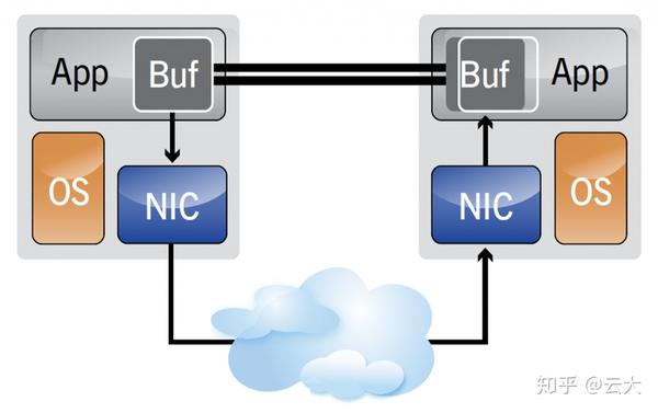 InfiniBand简介和简单编程接口 - 知乎