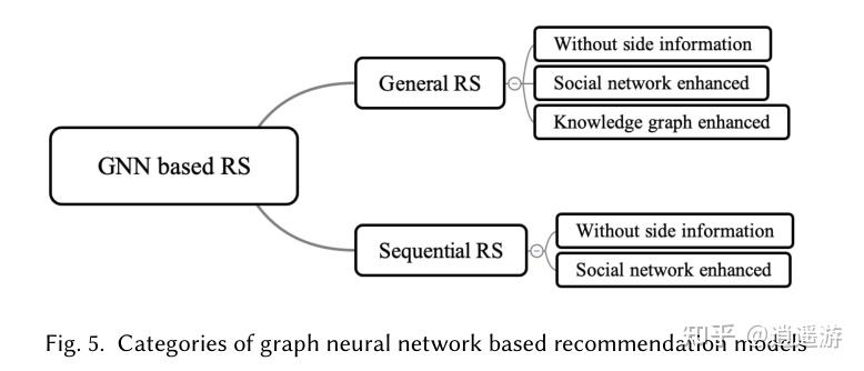 领域综述——推荐系统中的图神经网络(GNN IN RS) - 知乎