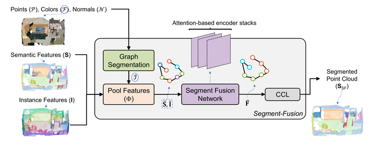 【论文精读】Robust 3D Scene Segmentation through Hierarchical and Learnable ...
