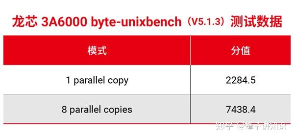 自主架构！国产CPU龙芯中科3A6000研制成功：与10代酷睿性能相当 - 知乎