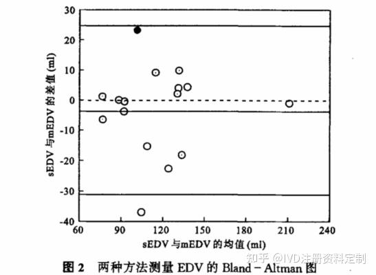 Bland-Altman 分析在临床测量方法一致性评价中的应用 - 知乎