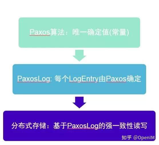 微信PaxosStore内存云揭秘：十亿Paxos/分钟的挑战 - 知乎