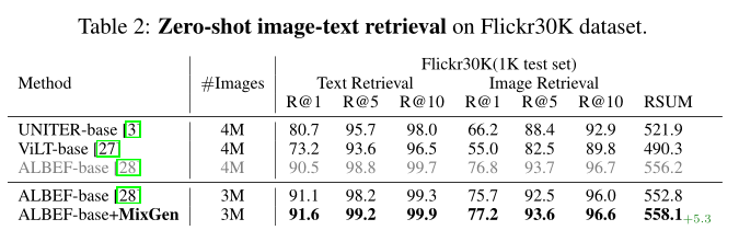 如何在多模态数据上进行数据增强？亚马逊李沐团队提出简单有效的MixGen，在多个多模态任务上显著提升性能！ - 知乎