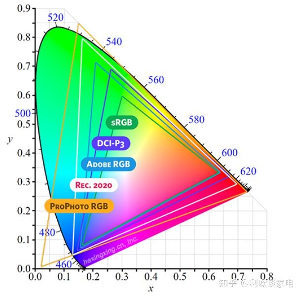 显示器上常见的色域标准有哪些？怎么区分sRGB、Adobe RGB、NTSC、DCI-P3、REC.2020、ProPhoto RGB ？ - 知乎