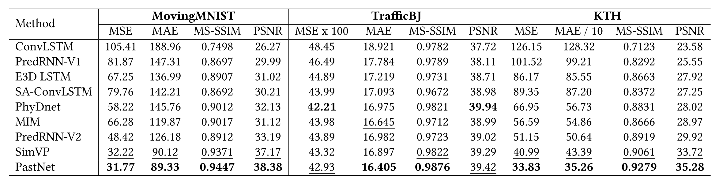 PastNet: Introducing Physical Inductive Biases for Spatio-temporal Video Prediction - 知乎