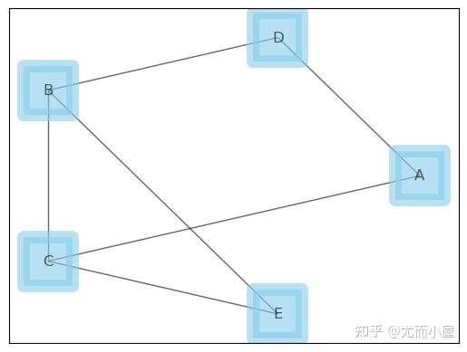 网络关系绘图神器Networkx入门 - 知乎