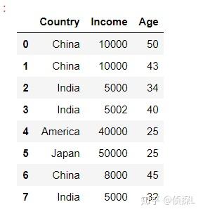 如何在pandas中使用set_index( )与reset_index( )设置索引 - 知乎