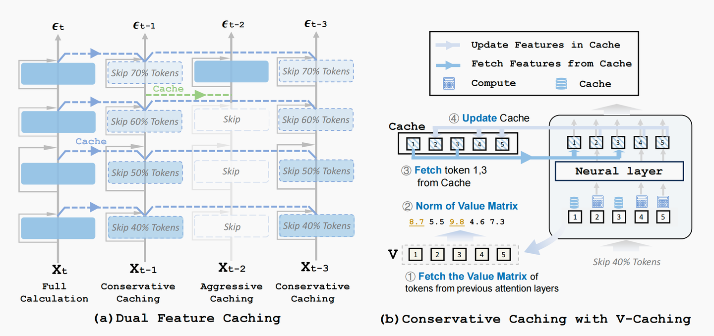 [Diffusion推理]📚DiT推理加速综述: Caching - 知乎