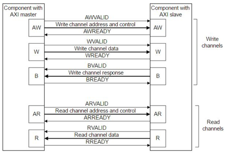 AXI read/write transaction dependencies - 知乎
