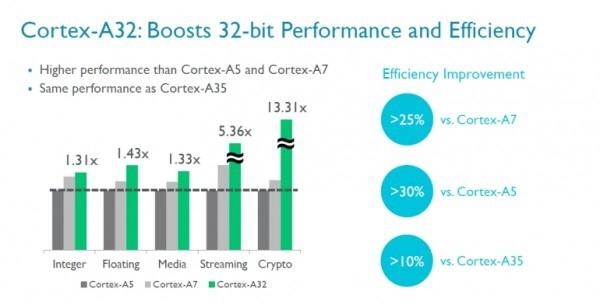 默秒全的效能比，ARM Cortex-A32构架分析 - 知乎