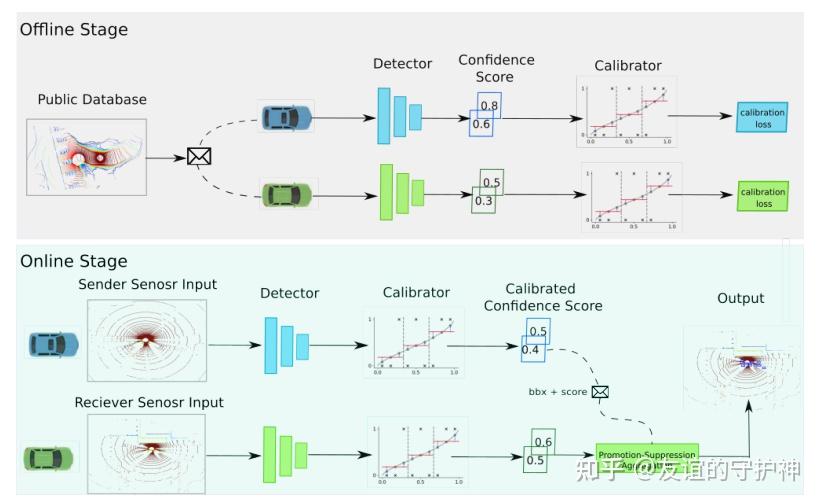 协同感知（Collaborative Perception）近期工作汇总梳理（2022上） - 知乎
