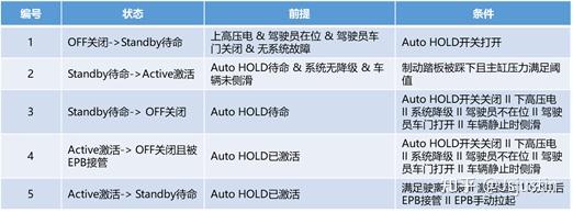Auto HOLD功能简介 - 知乎