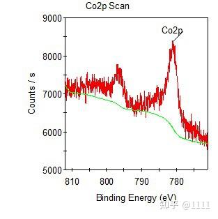 XPS分峰 Co 2p - 知乎
