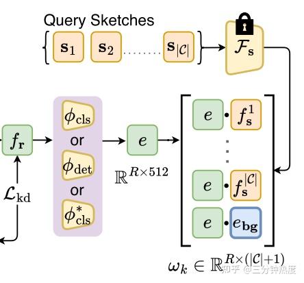 根据草图进行目标识别！CVPR2023文章解读：What Can Human Sketches Do for Object Detection? - 知乎