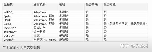 Text2SQL/NL2SQL学习 - 知乎