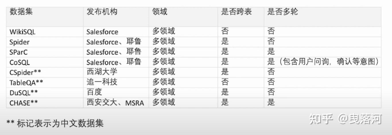 Text2SQL/NL2SQL学习 - 知乎