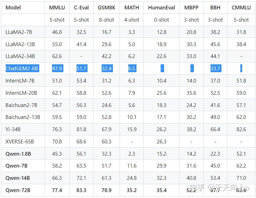 LLM/通义千问 开源Qwen-72B与Qwen-72B-Chat - 知乎