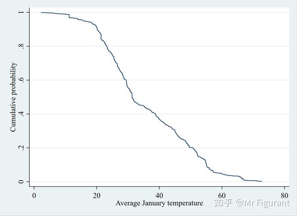 Stata学习：如何绘制分布图 distplot ？ - 知乎