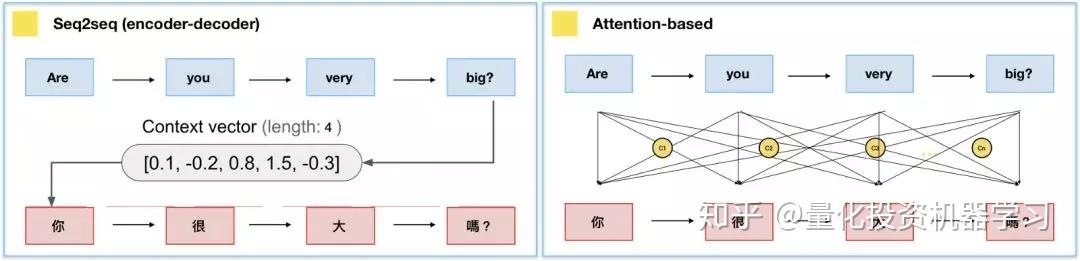 从Seq2seq到Attention模型到Self Attention（一） - 知乎