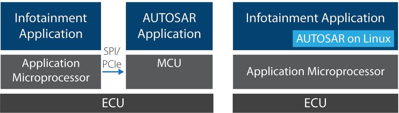 基于Hypervisor智能驾舱的AUTOSAR解决方案（1） - 知乎