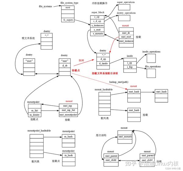 Linux内核—文件系统mount过程 - 知乎