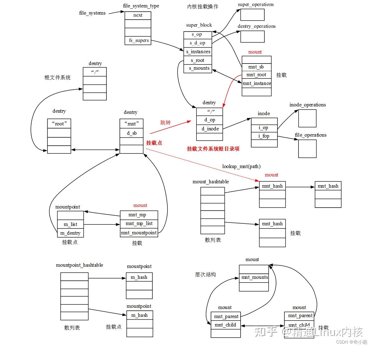 Linux内核—文件系统mount过程 - 知乎
