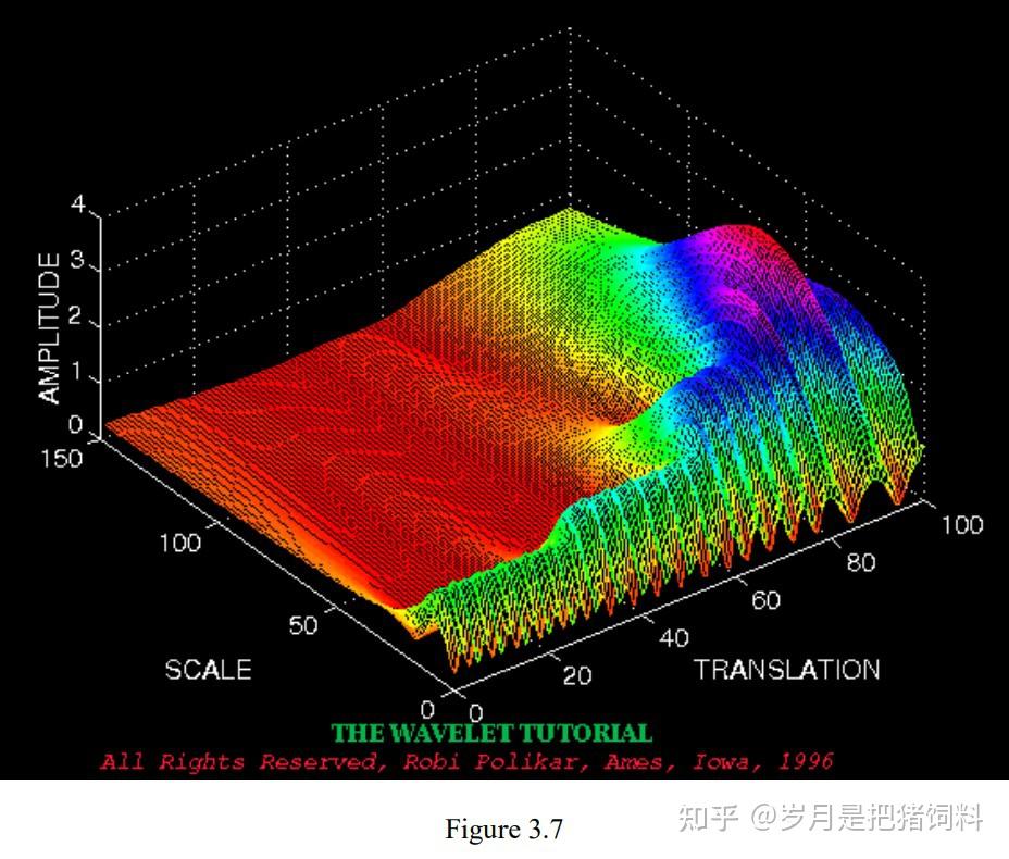 中文互联网上最适合初学者入门的小波变换教程--《The Wavelet Tutorial》翻译 - 知乎