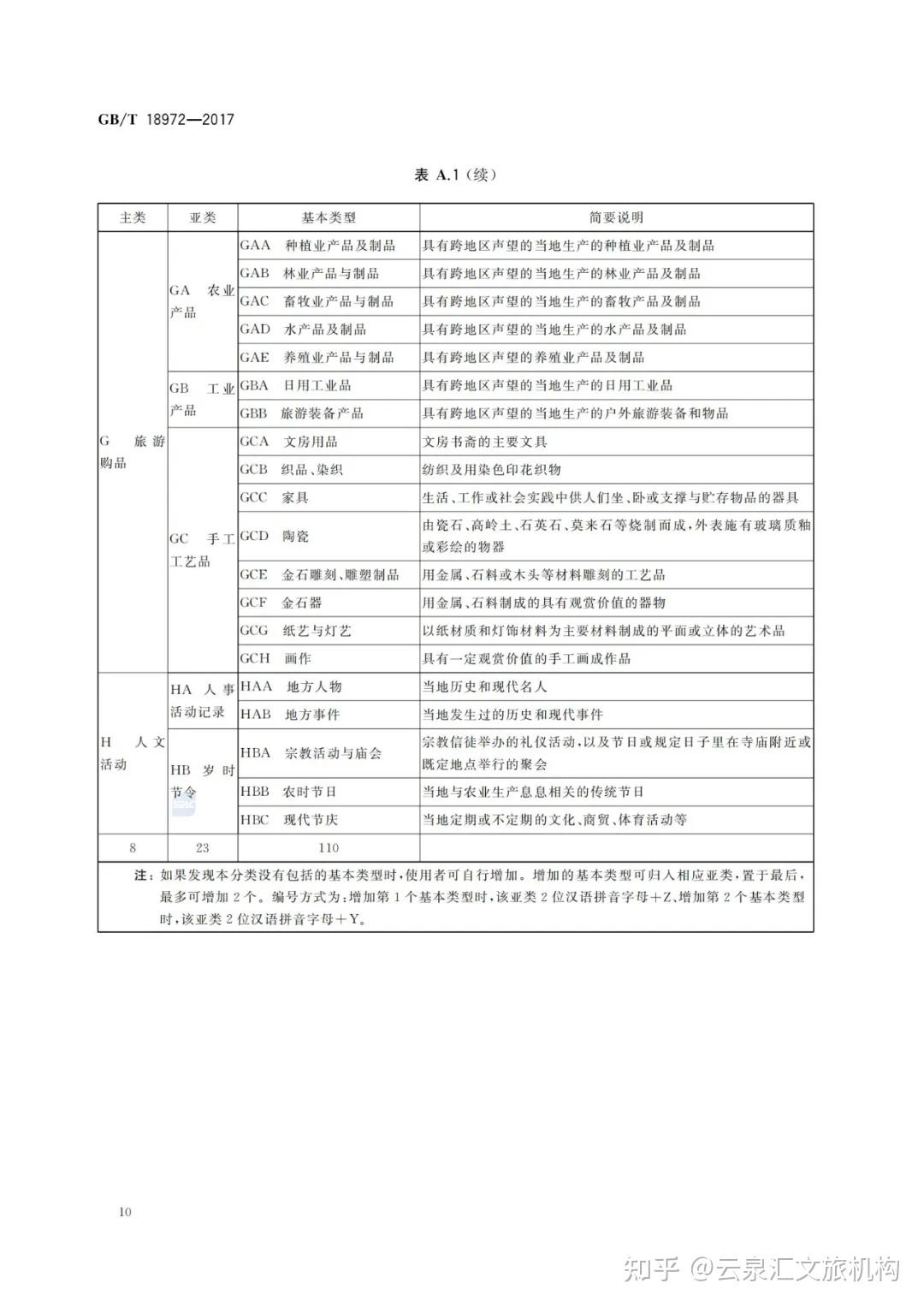文旅干货 | 《旅游资源分类、调查与评价》（GB/T18972-2017） - 知乎