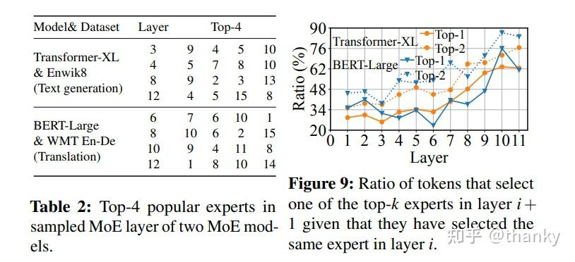 Accelerating Distributed MoE Training and Inference with Lina - 知乎