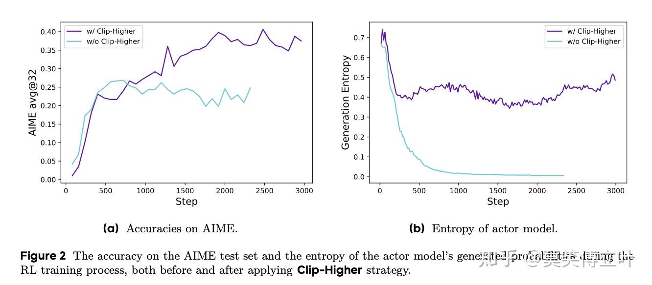 DAPO：字节完整开源全部复现RL细节 - 知乎