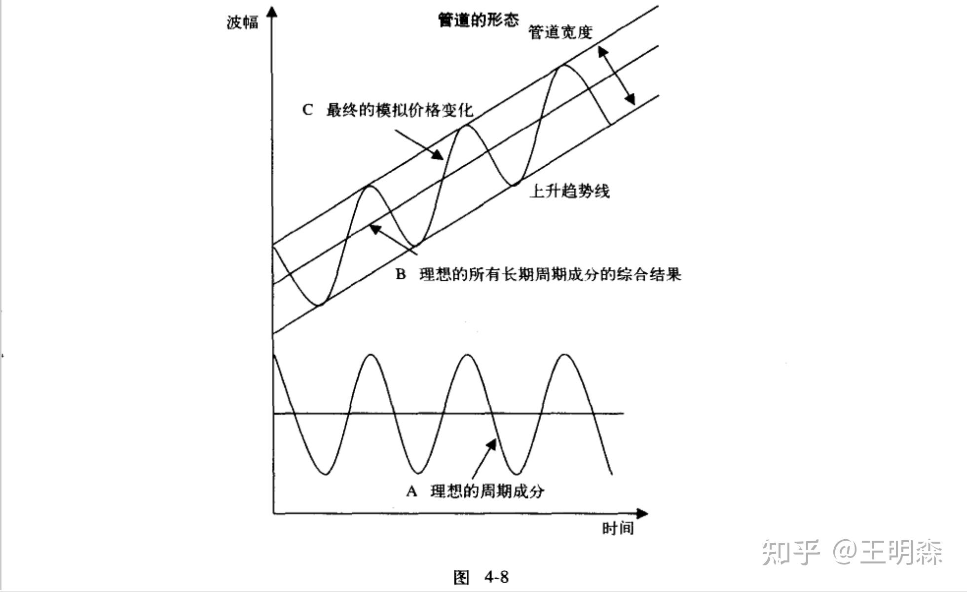 赫斯特的周期课（J.M. Hurst cycles course）4.4如何利用周期概念来理解图表技术 - 知乎