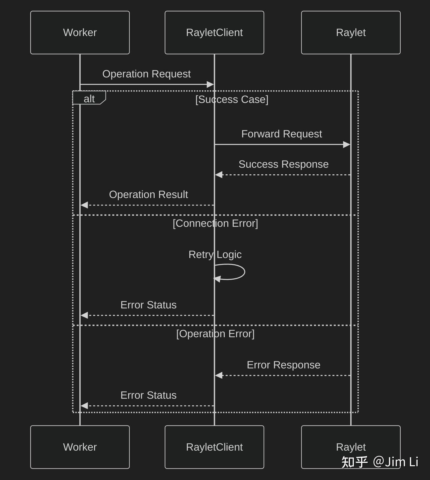 Ray 源码分析(五)—Raylet - 知乎