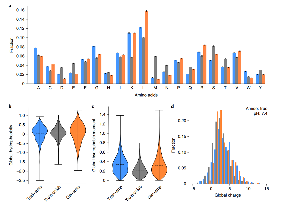 Accelerated antimicrobial discovery via deep generative models and ...