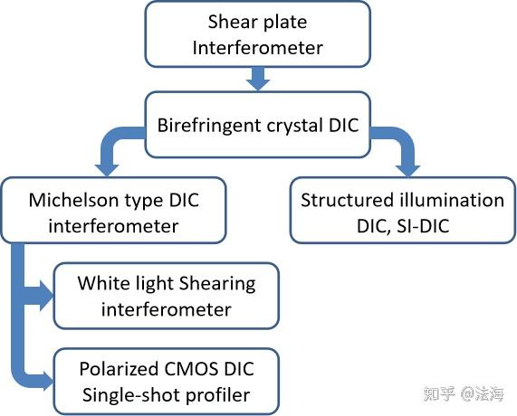 DIC：微分干涉对比显微镜 一、前言 - 知乎