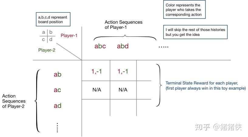 Learn AI Game Playing Method Part I - Game Basics - 知乎