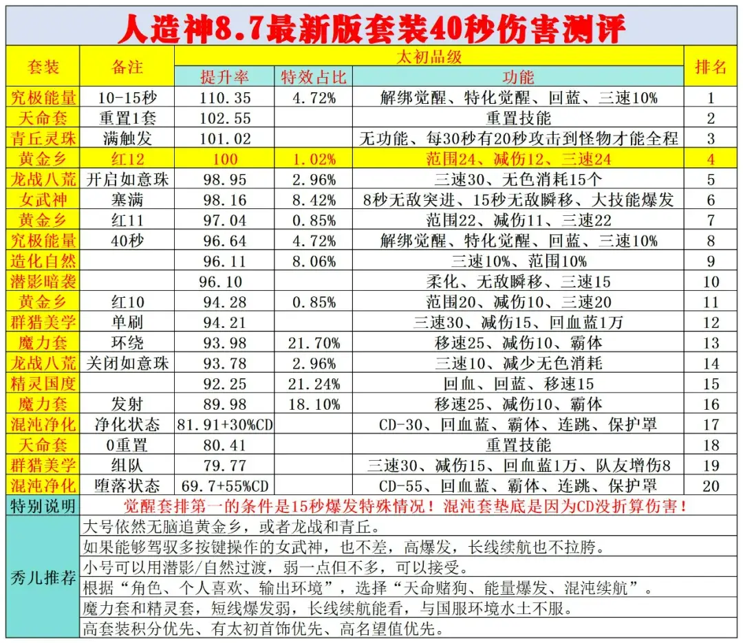 DNF：群猎美学8.7版测评！牺牲个人17%伤害，换团队8%伤害！秀儿灵魂拷问！这波交易你接不接？ - 知乎