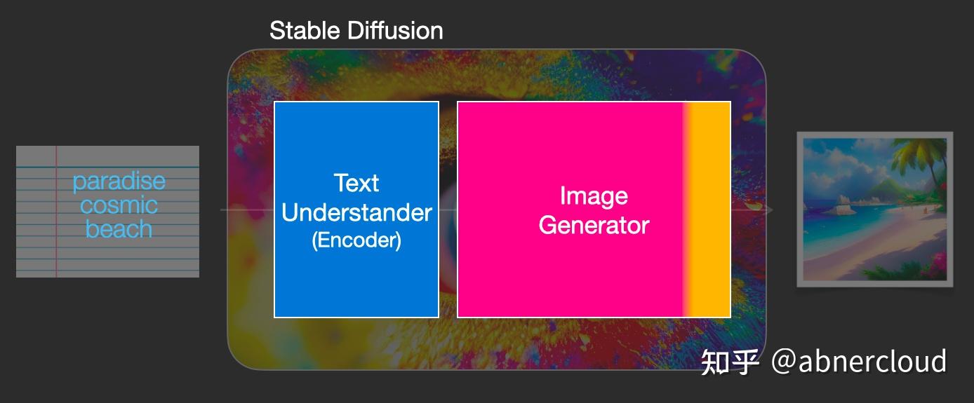 [译] The Illustrated Stable Diffusion - 知乎