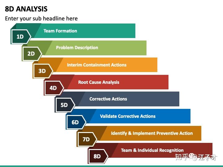 浅析质量工具-8D - 知乎