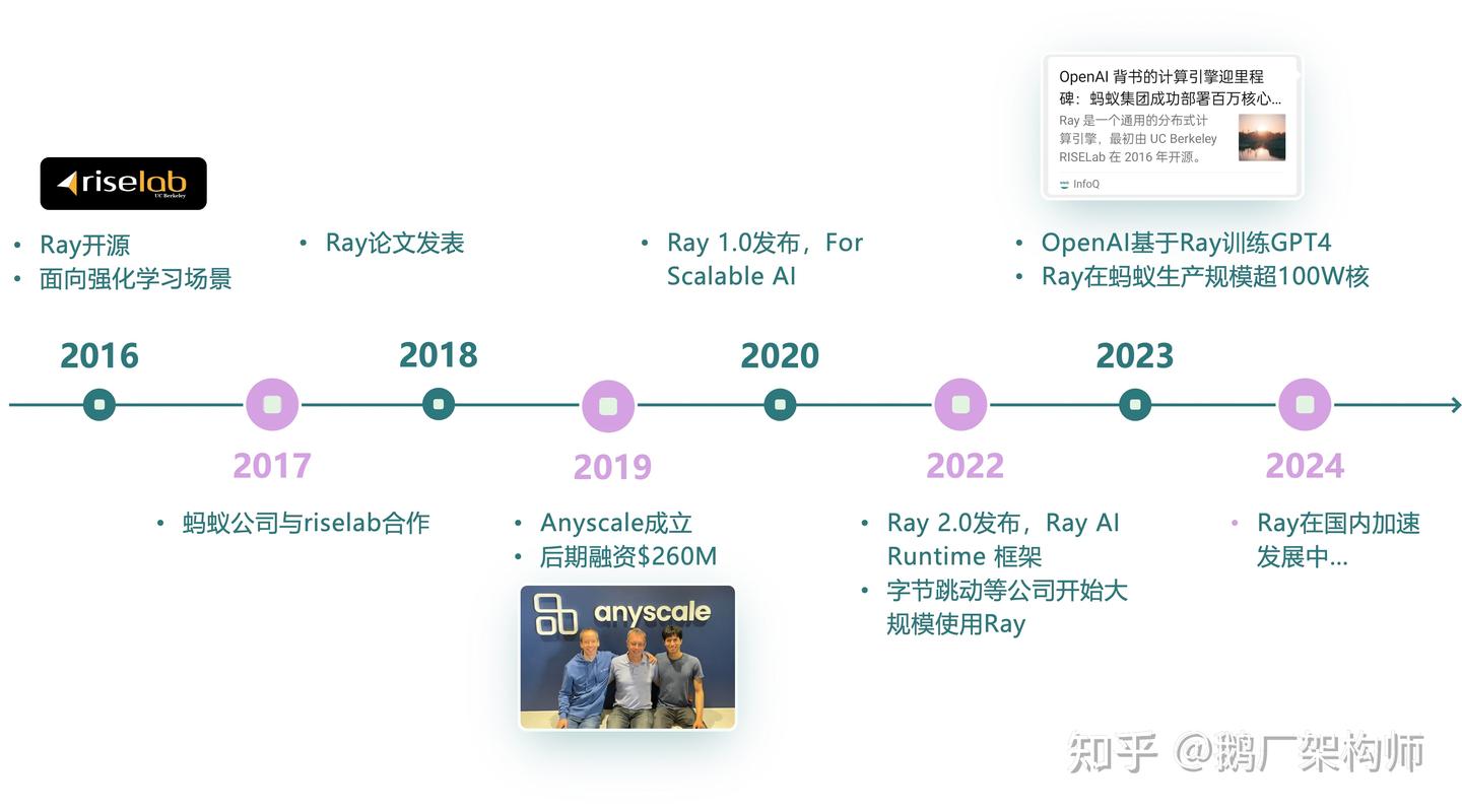 AI计算引擎 Ray: 从通用分布式到AI生态化 - 知乎