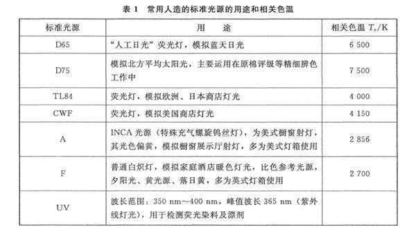 D65光源的光谱分布是怎样的？ - 知乎