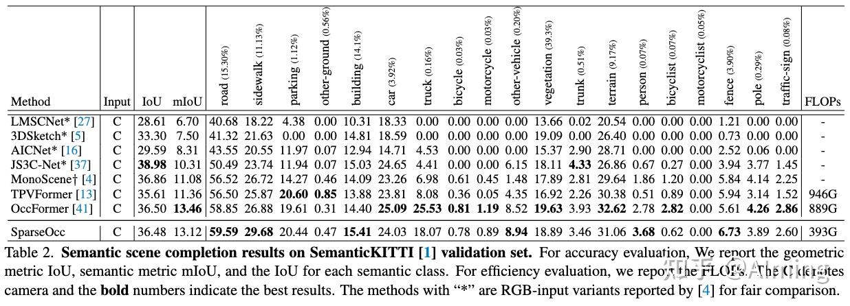 SparseOcc纯稀疏占用网络笔记（华为诺亚/上交CVPR2024） - 知乎
