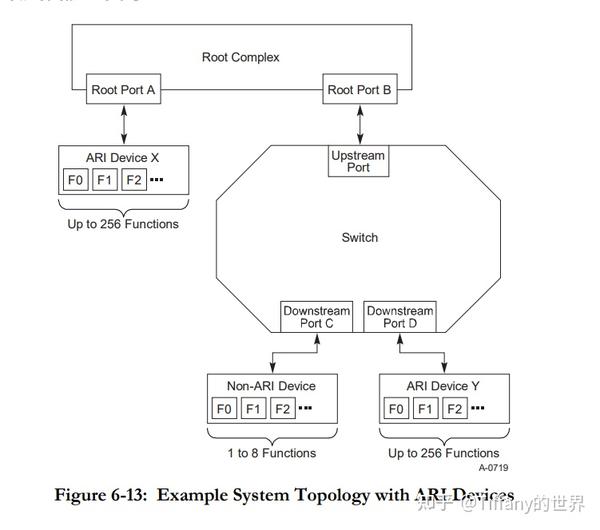 【PCIe】PCIe ARI介绍 - 知乎
